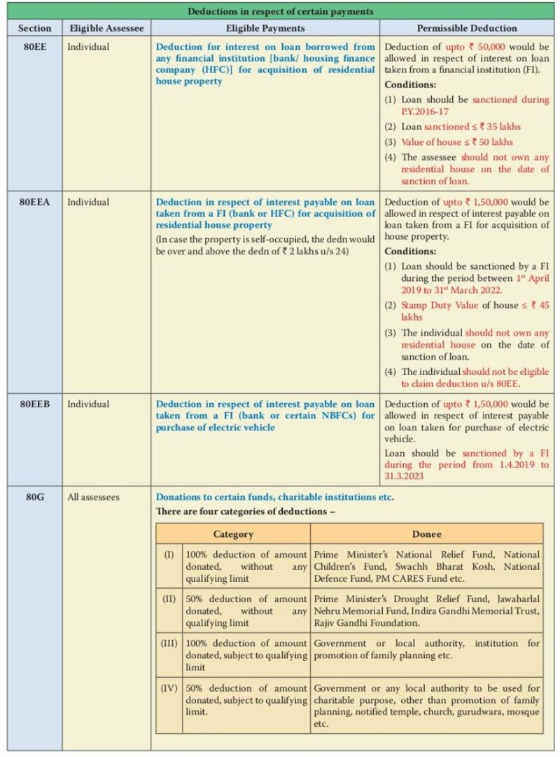 Budget Amendments on deduction of chapter VI-A | CA Rajput