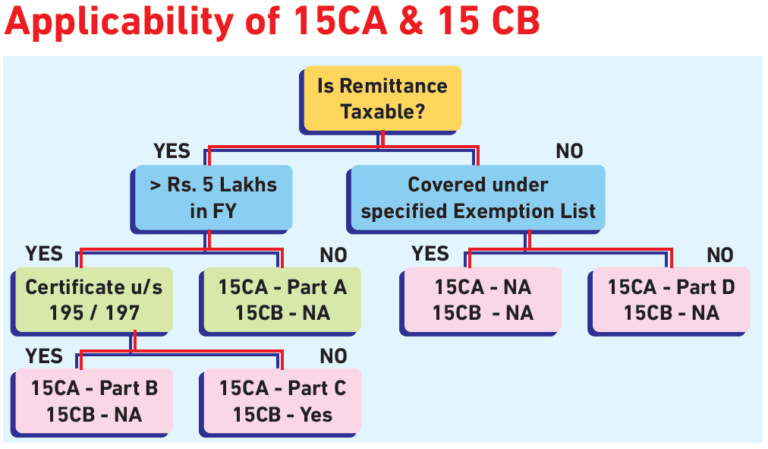Basic Provision of Form 15CB & 15CA | CA Rajput Jain