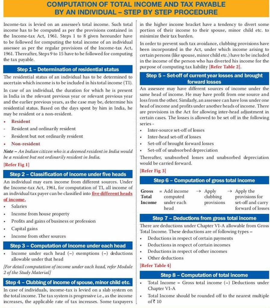Computation of Total Income – Residential Status| CA Rajput