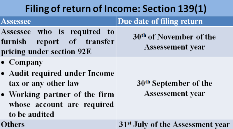 Summary about Income-Tax Assessments Procedures | CA Rajput