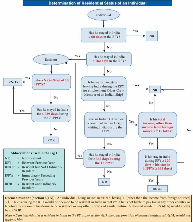 Computation of Total Income – Residential Status| CA Rajput