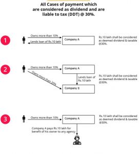 Overview on Dividend Distribution Tax on Deemed Dividend