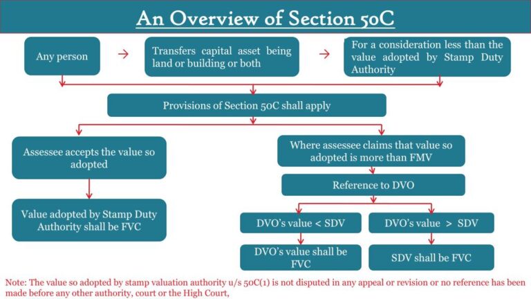 overview of section 50c & its application RJA