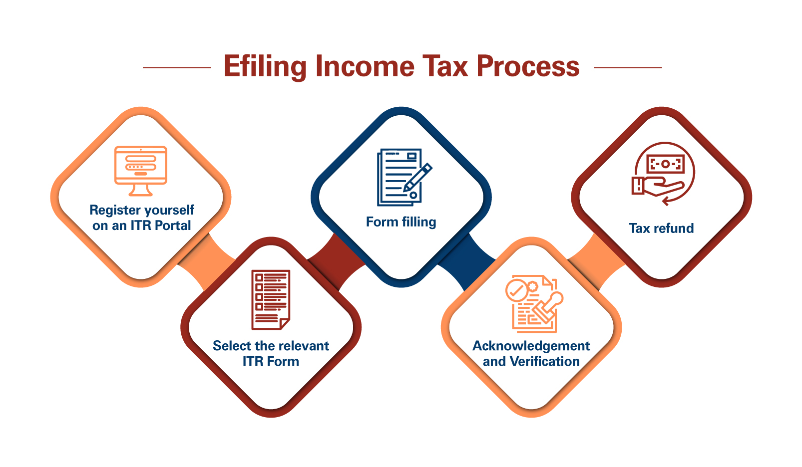 All About The Online E filing Income Tax Returns CA Rajput