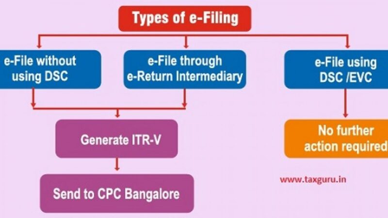 All About the Online E-filing Income Tax Returns| CA Rajput