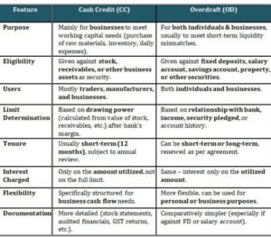 Cash Credit or Overdraft A/c Vs Tax Recovery | RJA