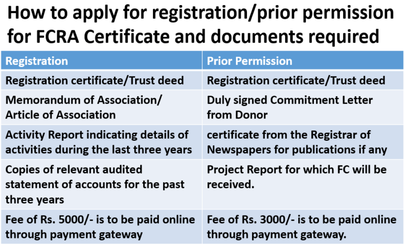 Prior Permission FCRA, Circumstances, Timeline, Eligibility