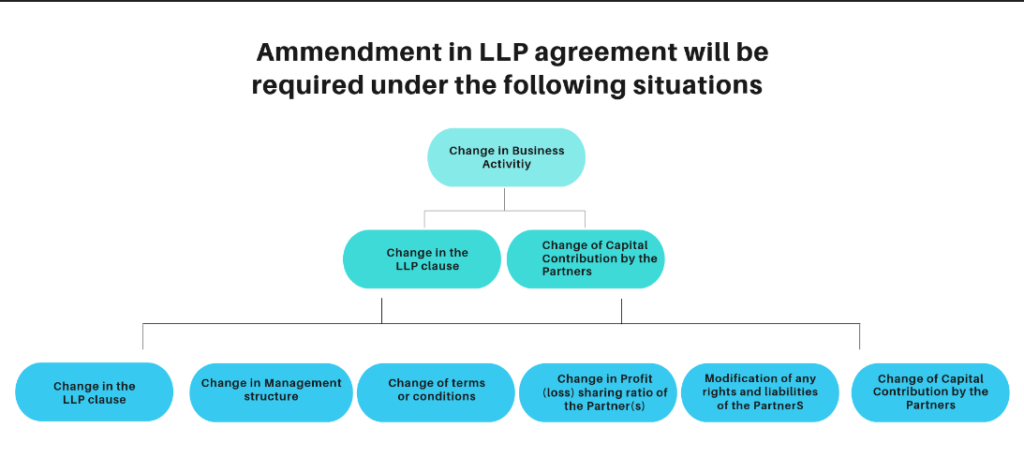 Essential Clauses & Stamp Duty of LLP Agreement | CA Rajput