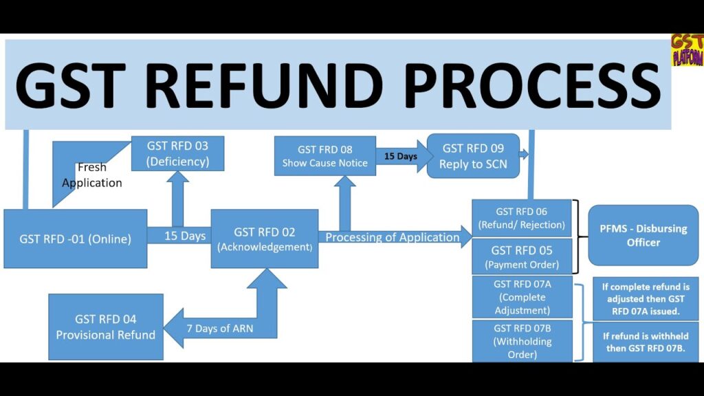KEY UNDERSTANDING ON GST REFUND | Rajput Jain & Associates