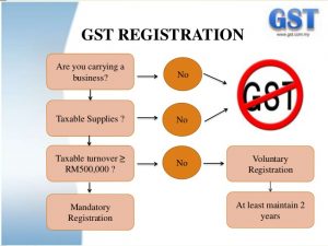 ESSENTIALS OF GST REGISTRATION & PROCESS IN INDIA | RJA
