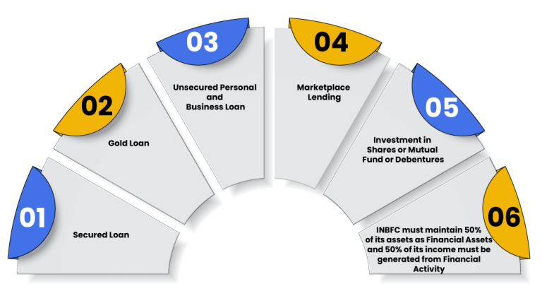 Key complying Requirements with NBFC Compliances |CA Rajput
