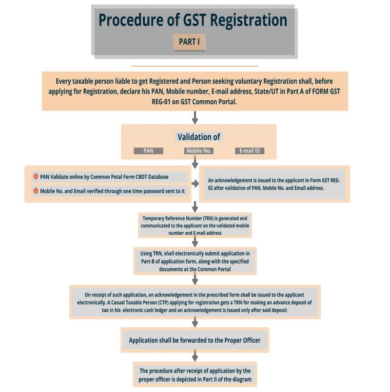 Overview of gst registration | Rajput Jain & Associates