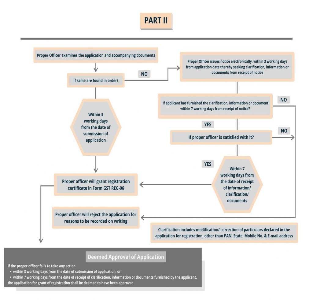 Overview of gst registration | Rajput Jain & Associates