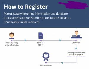 How to register for GST | Rajput Jain & Associates