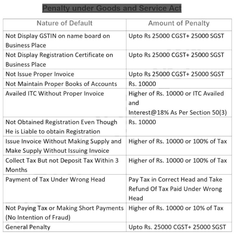 GST Offenses, Penalties, Appeals Under GST | CA Rajput Jain