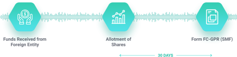 REPORTING OF FORM FC-GPR TO RBI | Rajput Jain & Associates