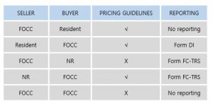Reporting of form fc-trs to rbi | Rajput Jain & Associates