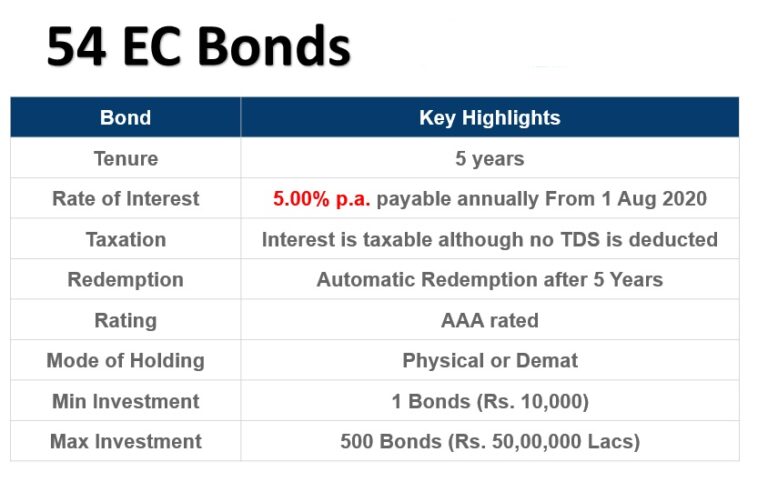 Online in 54EC Capital Gain Bonds help to Save LTCG | RJA