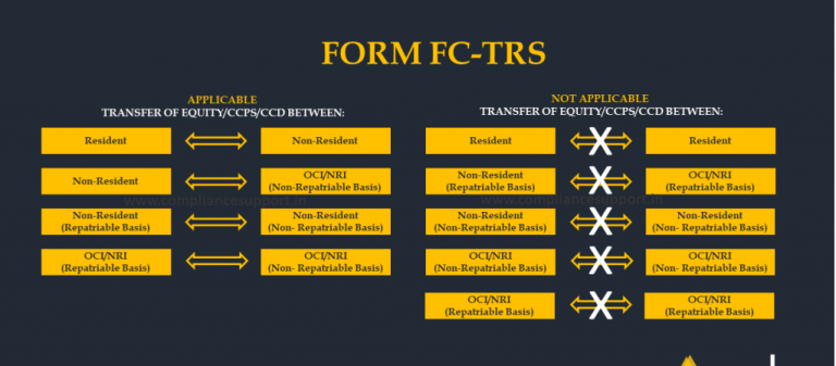 Reporting of form fc-trs to rbi | Rajput Jain & Associates