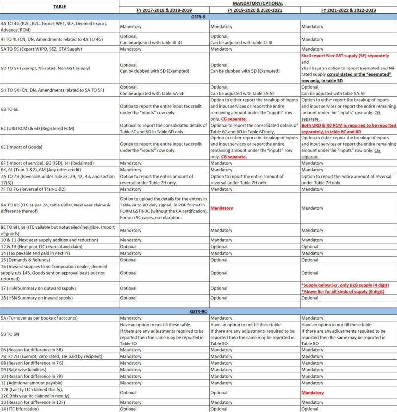 GSTR-9C Optional Vs Compulsory Tables | CA Rajput Jain