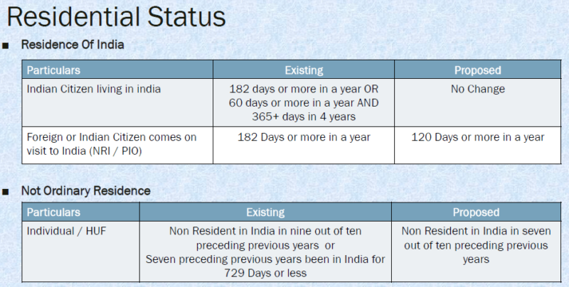 Residential Status under the Income Tax Act | CA Rajput