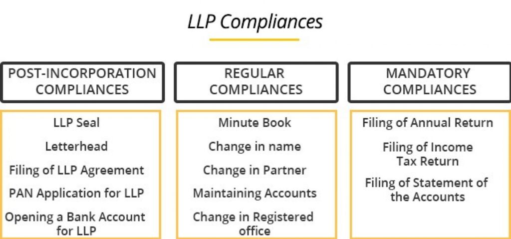 Everything Know About Limited Liability Partnership