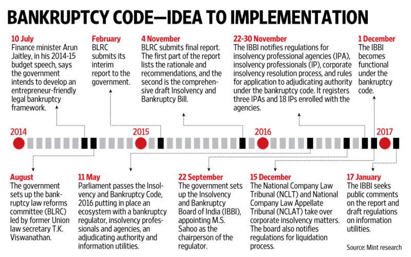 Highlights in insolvency and bankruptcy code, 2016 | RJA