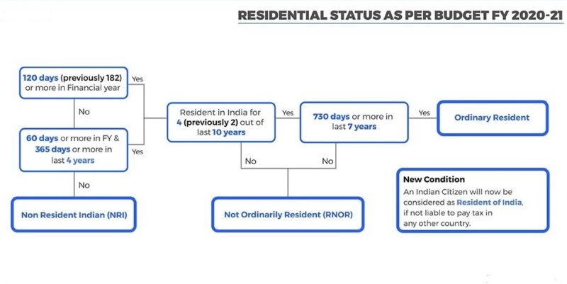 Residential status under income tax and FEMA| CA Rajput Jain