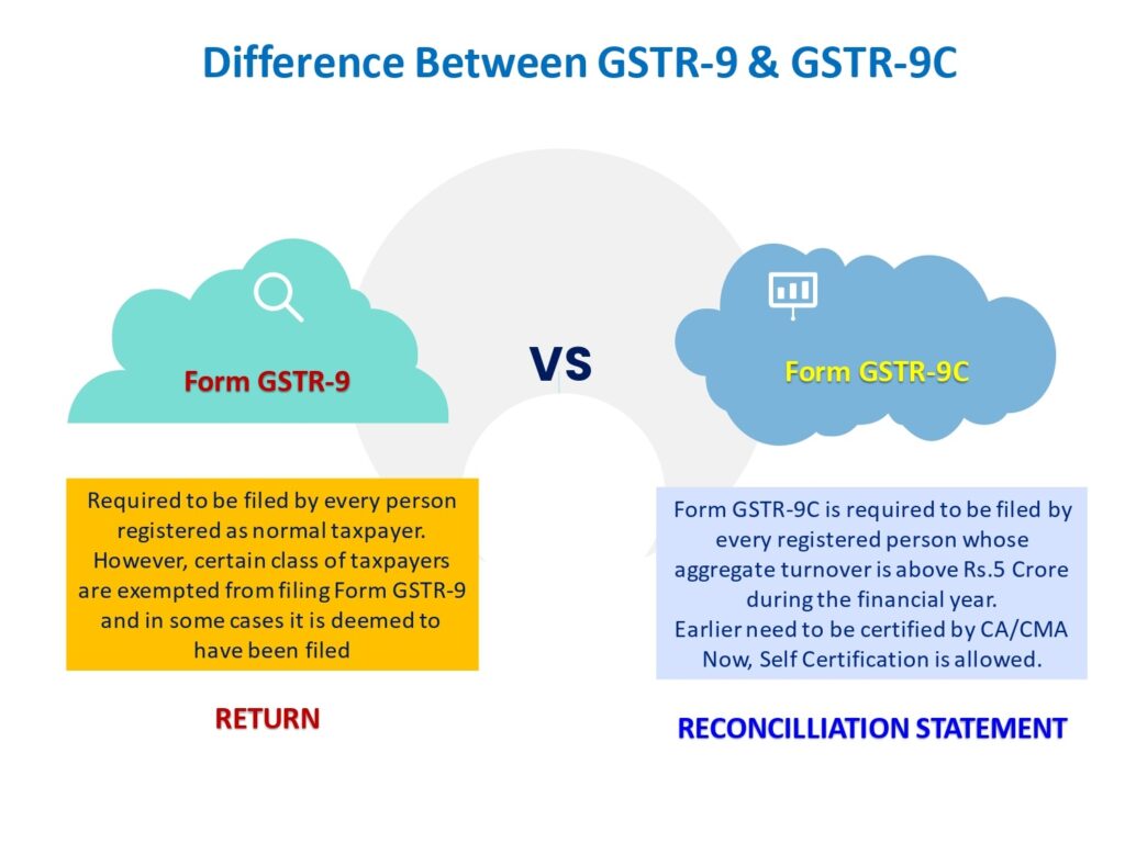 Optional vs Mandatory Table of GSTR 9 & GSTR 9C | CA Rajput