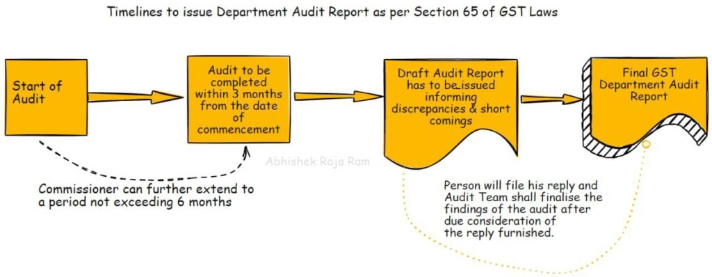 Timeline of completion of GST Audit by GST dept.| CA Rajput