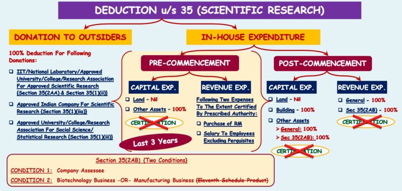 Deduction U/s 35AC is available for eligible project