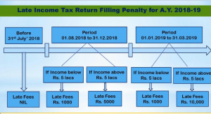 Get aware for penalty of section 234f for late filing of ITR