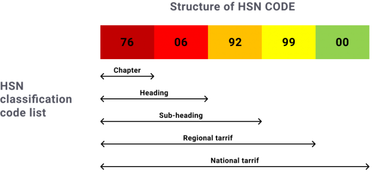 HSN & SAC codes alongwith gst rate | CA Rajput Jain & Assoc