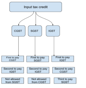 Eligibility & Utilisation on Input Tax Credit Under GST