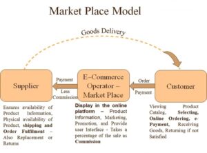 Taxability Under GST for E-Commerce Sale of Services | RJA