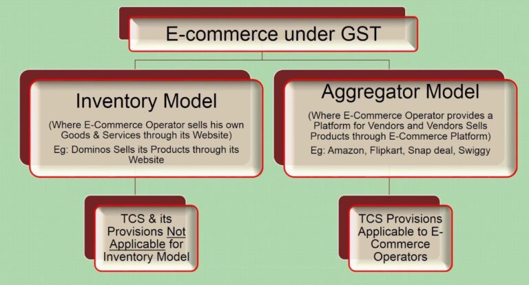 Taxability Under GST for E-Commerce Sale of Services | RJA