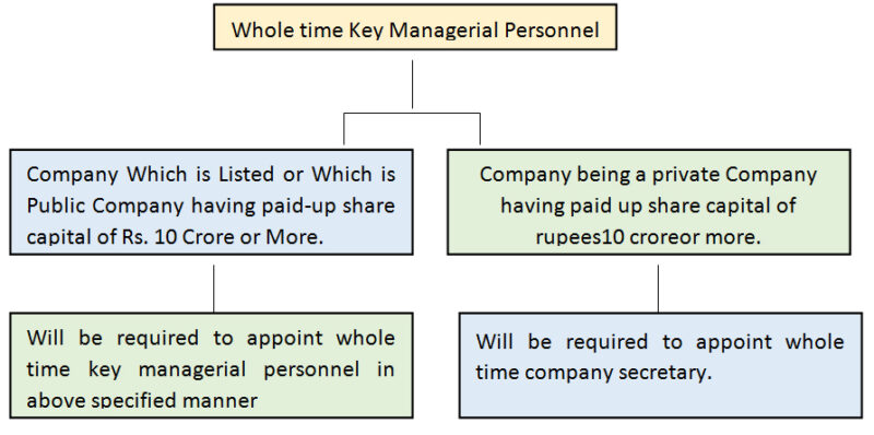 All About Key Managerial Personnel under Co Act 2013 | RJA