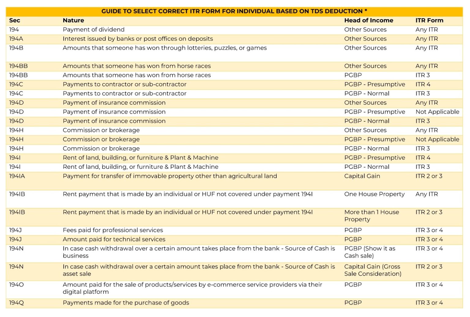 FAQs on ITR Filling Forms- Guide to select correct ITR | RJA