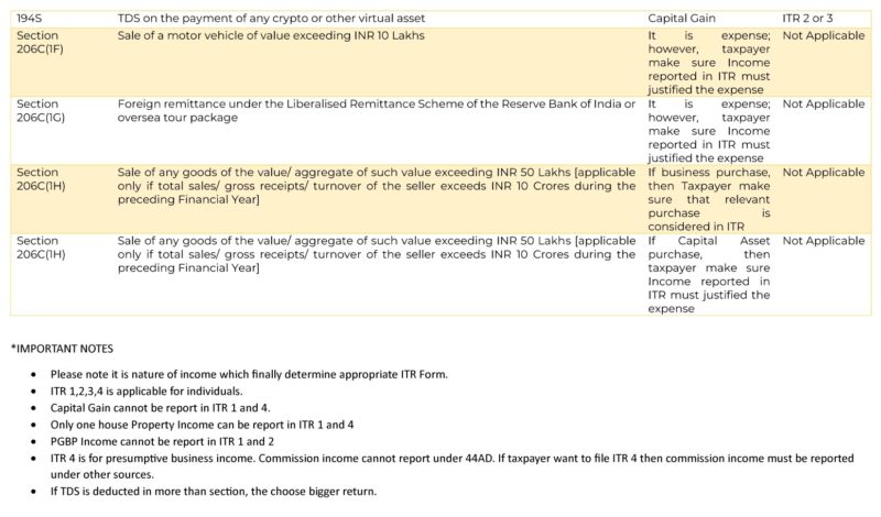 FAQs on ITR Filling Forms- Guide to select correct ITR | RJA