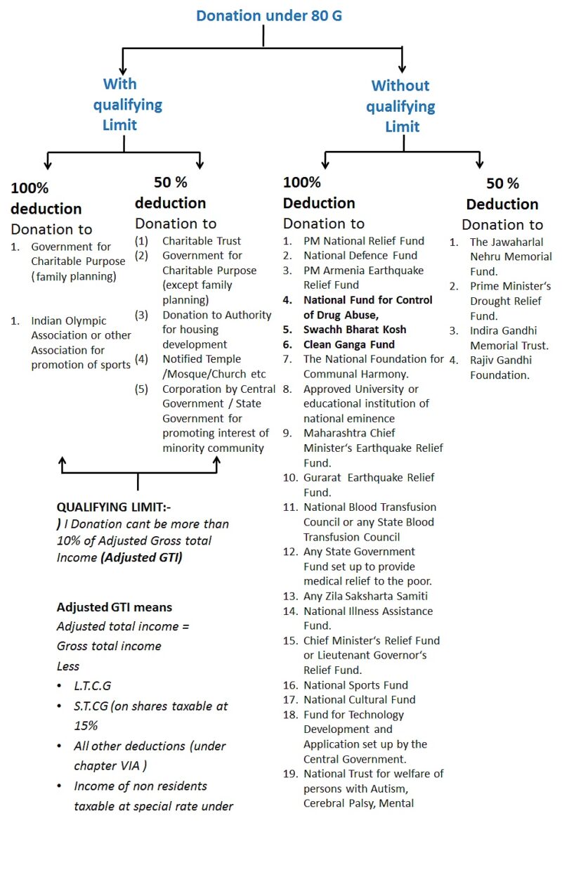 Get Tax incentives for NGO by Registering U/s 12A, 12AA,12AB