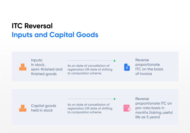 COMPLETE UNDERSTANDING ON INPUT TAX CREDIT UNDER GST