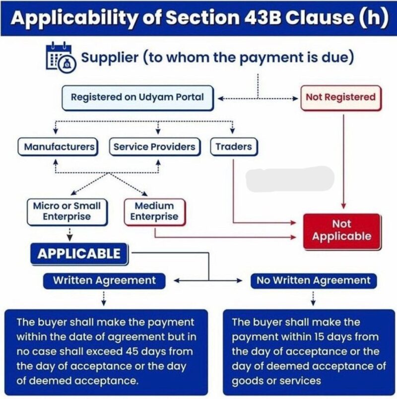Breaking Down Section 43B for MSMEs | CA Rajput Jain