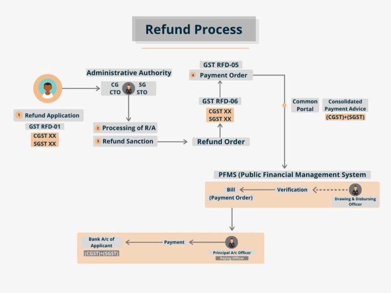 Situations Lead To a GST Refund Claims | CA RAJPUT JAIN AND
