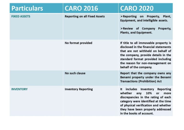 New requirements including in CARO 2020 reporting|CA Rajput
