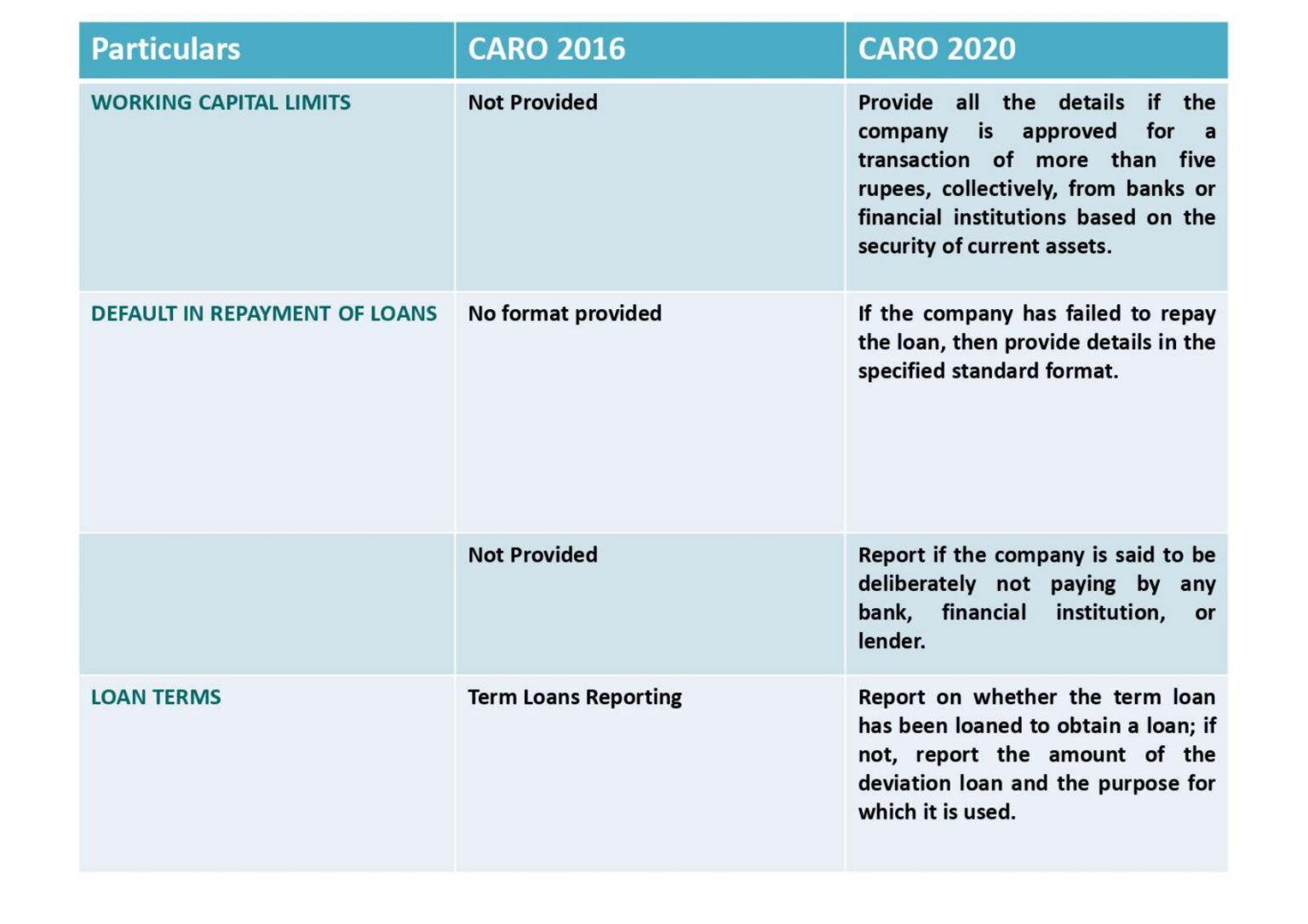 New requirements including in CARO 2020 reporting|CA Rajput
