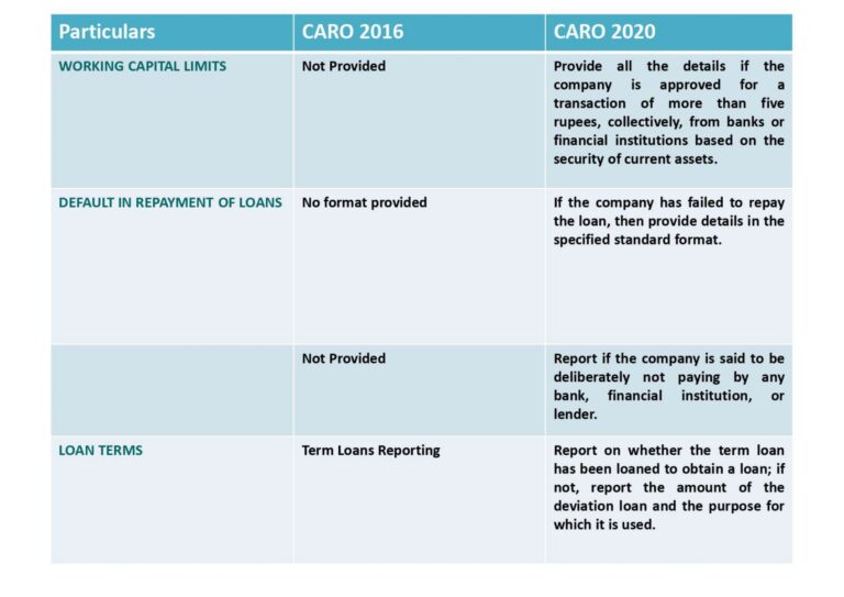 New requirements including in CARO 2020 reporting|CA Rajput