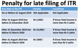 Section 234F -Fee for delay in filing Income-tax return| RJA