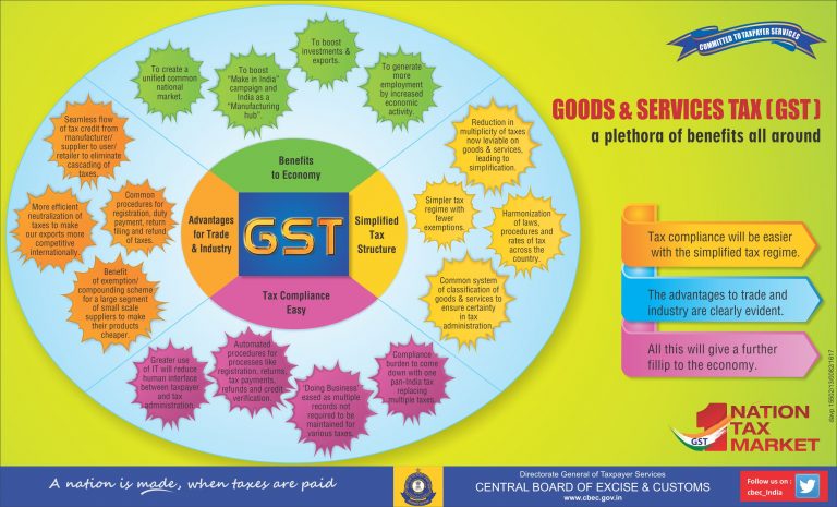 Indirect Tax Update by Indian Goods and Services Tax Council