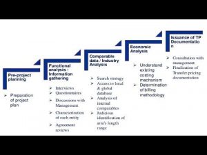 Three-tier TP Documentation & threshold Requirement |RJA