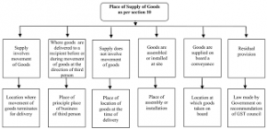Reasons for the Movement of Goods under the GST | RJA